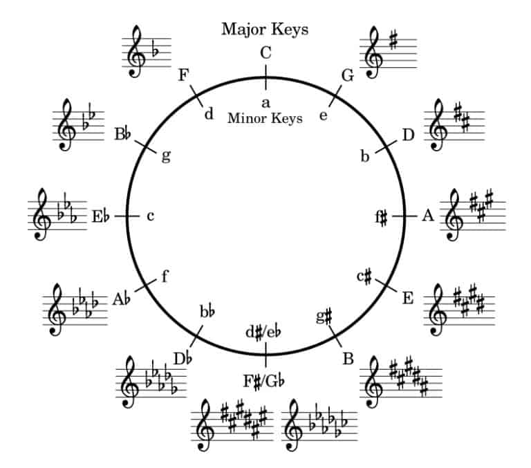 The Best Scales To Learn First On Piano – A Helpful Guide