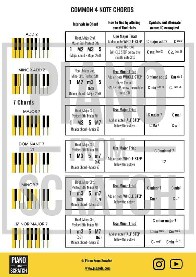 What Chords Are In The Four Chord Song? How To Play It In Any Key