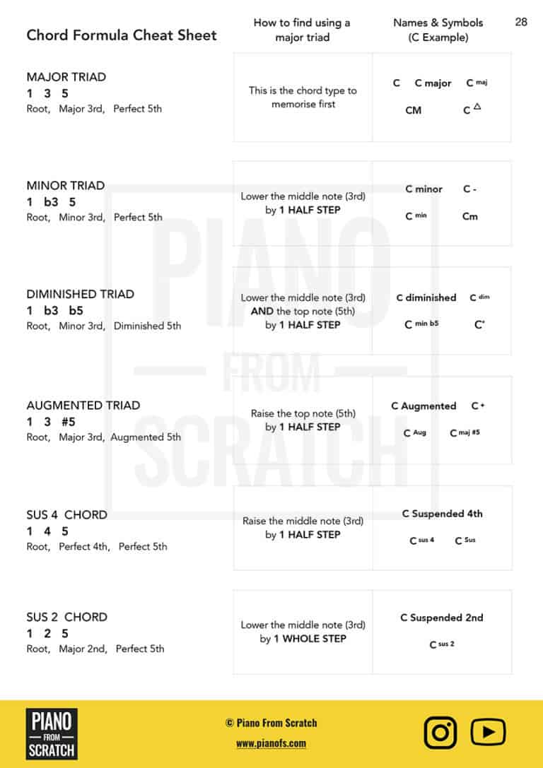How To Build Common Chords – 54 Page PDF Worksheet