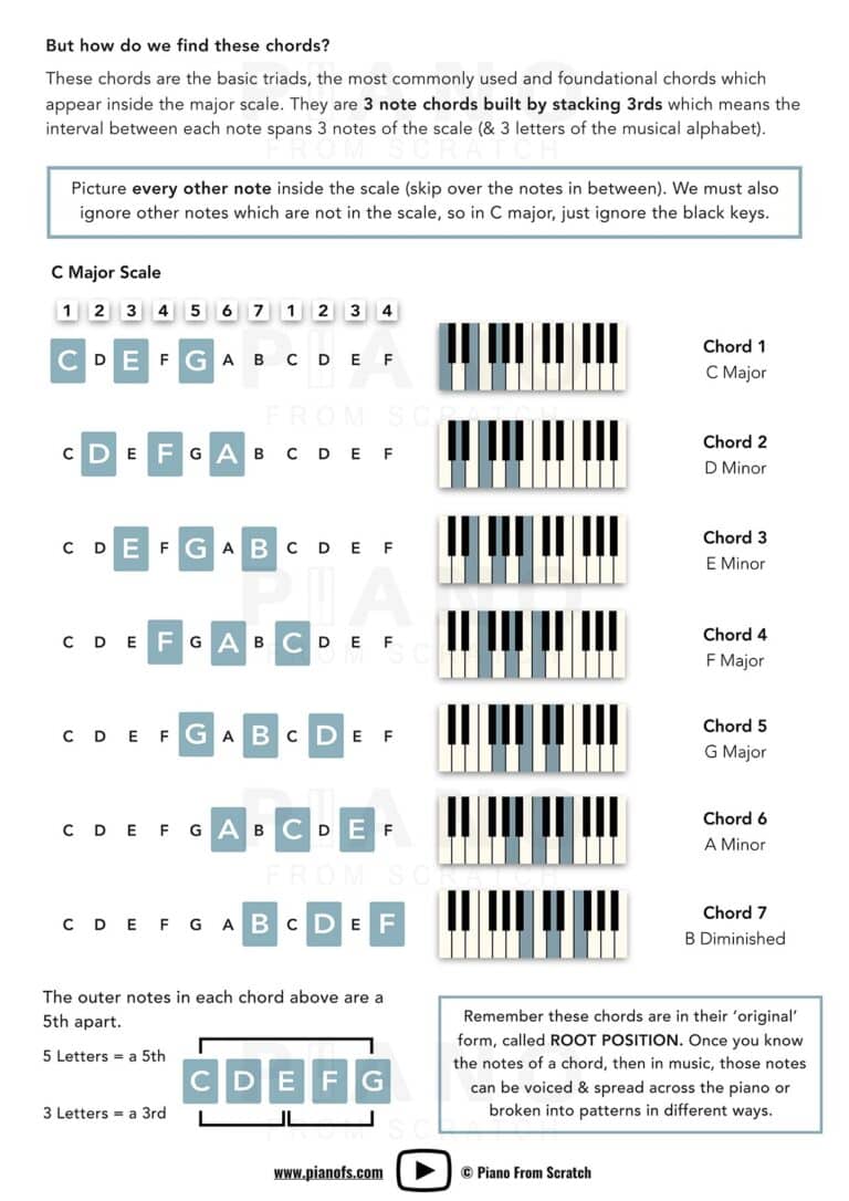 Chords Of The Major & Minor Keys