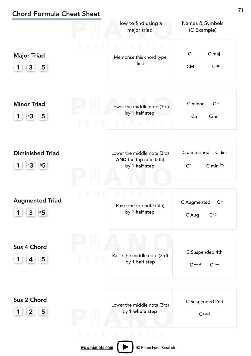 How To Build Common Chords